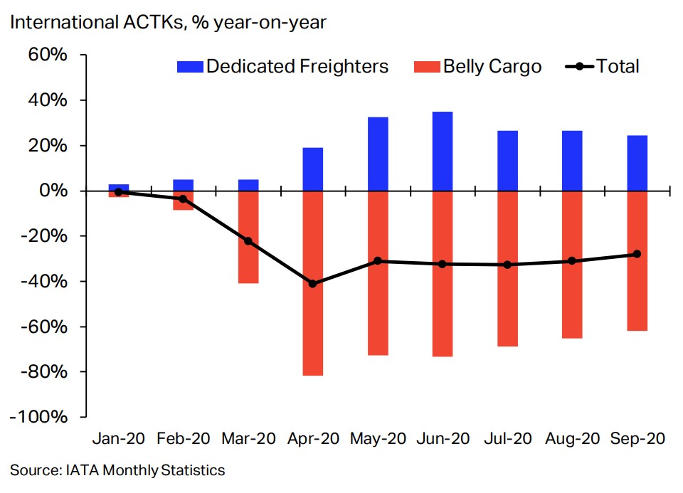 “92% of the air cargo business is still there”, reports International ...