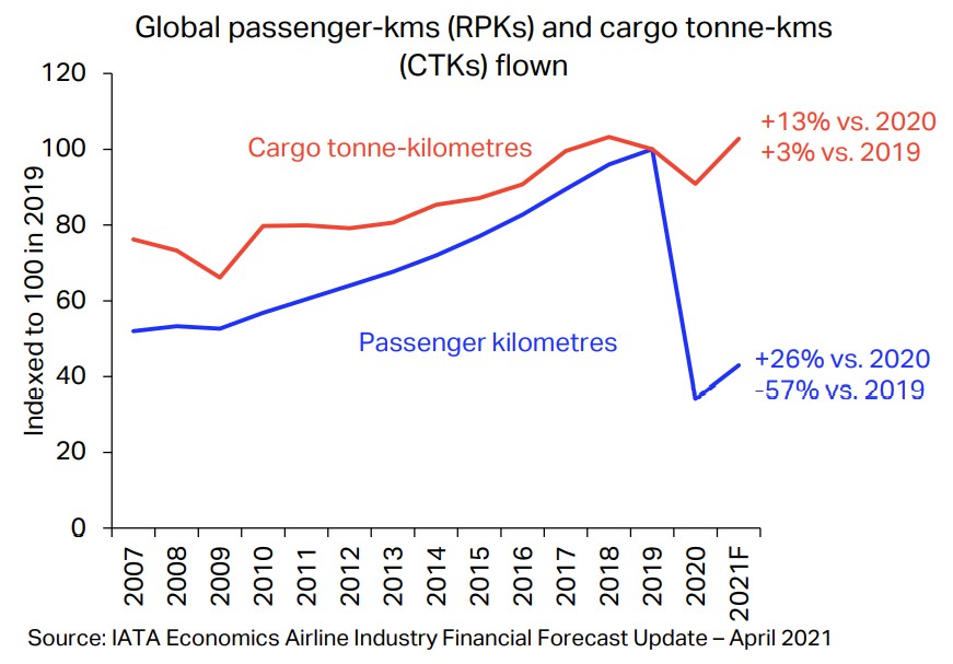 “The bright spot for aviation”: Air cargo demand up again in March ...