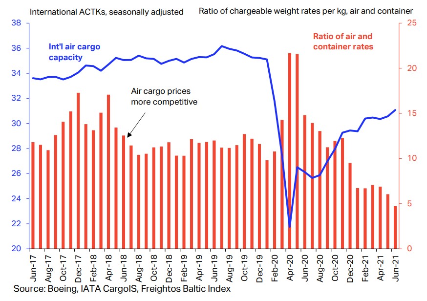 Air cargo posts strongest first half-year growth since 2017, reports ...