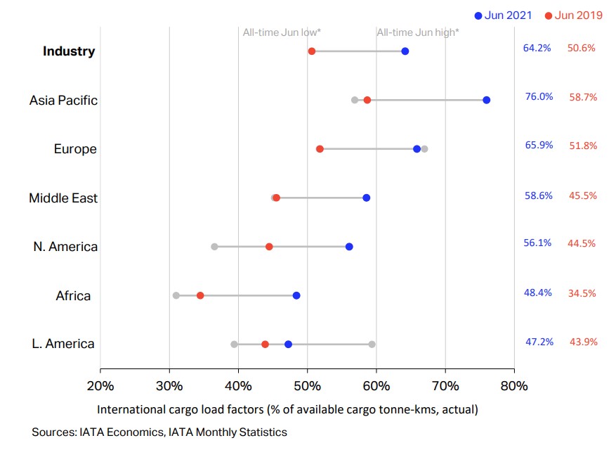 Air cargo posts strongest first half-year growth since 2017, reports ...