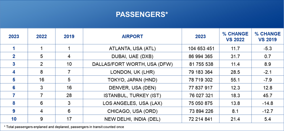 Airports Council International ranks the world's busiest airports in ...