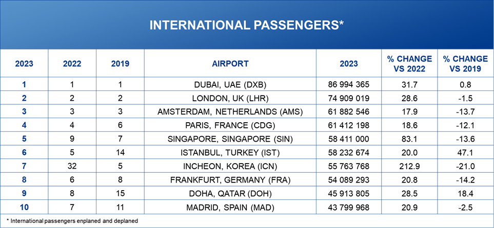 Airports Council International ranks the world's busiest airports in ...