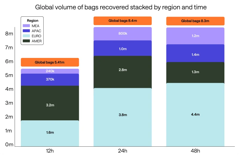 Bag handling emerging from 'forgotten child' to IT-driven 'bagometrics ...